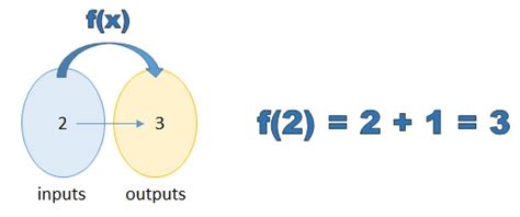 Functions Lessons And Worksheets