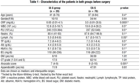 Interval Appendectomy Reduces Postoperative Hospital Stay In Patients With Uncomplicated