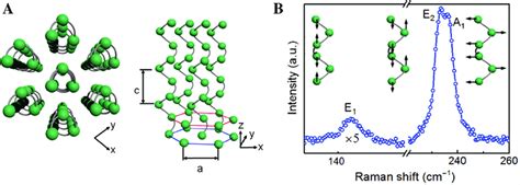 Structure And Physics Of 2d Se A Atomic Structures Of Selenium B