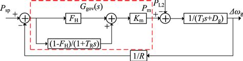 The Synchronous Frequency Regulation Sfr Model Of Synchronous