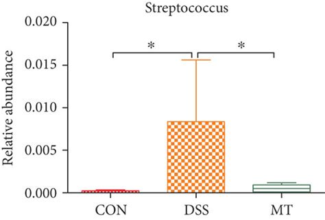 Melatonin Improved Gut Microbiota In Dss Rats Ad Microbiota