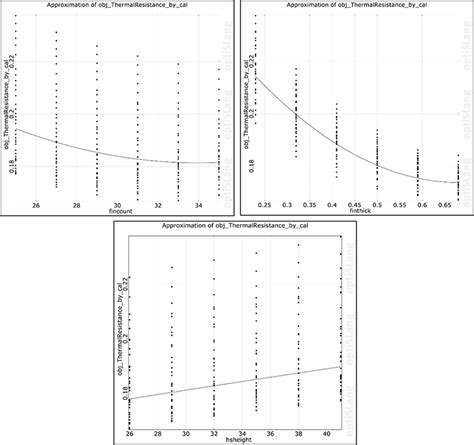 relation between thermal resistance and different input variables in 2d