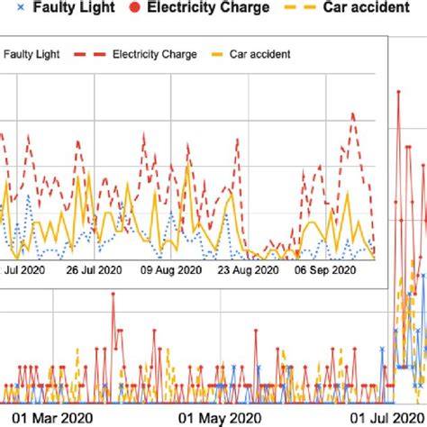 Preliminary Results Of Social Media Data Analysis For Scenario 2 Smart