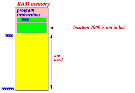 Check In The List Of Used Memory Location If It Is Still Unused