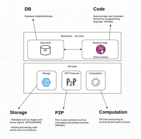 Ethereum Centralized Apps On Decentralized Platforms Business Logic App Platform