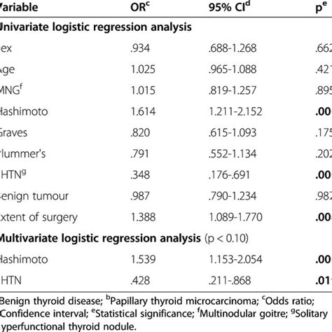 Univariate And Multivariate Logistic Regression Of Sex Age Type Of Download Table