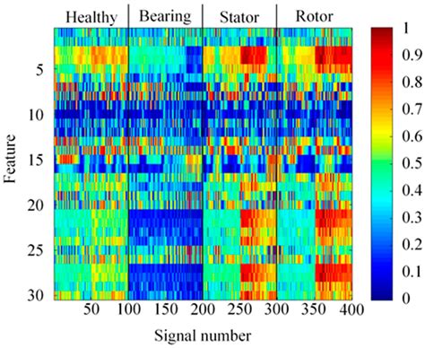 Processes Free Full Text Motor Fault Detection Using Wavelet