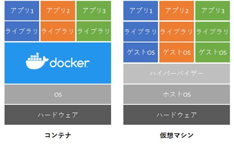 ITとセキュリティのあれこれ Dockerの概要