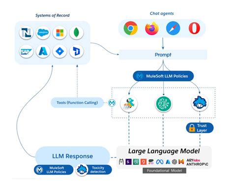 Mulesoft Salesforce Mulechain Tools Automation Amir Khan