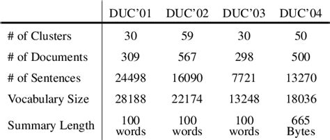 Table 2 From Graph Based Neural Multi Document Summarization Semantic