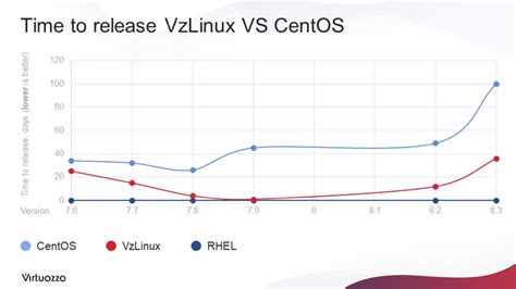 Do You Have An Alternative To Centos Virtuozzo Has You Covered With