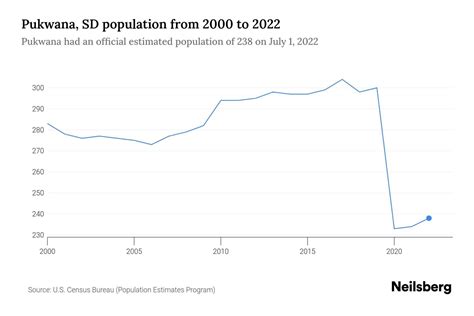 Pukwana Sd Population By Year 2023 Statistics Facts And Trends Neilsberg
