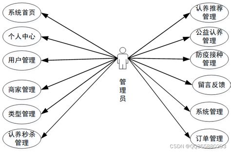 基于springboot云养鸡互动平台的设计与实现 云养鸡的开发背景 csdn博客