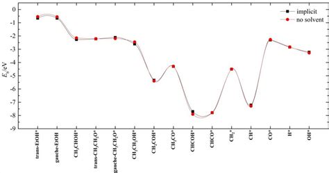 Fig S15 Calculated Binding Energies Of Some Relevant Species In The Download Scientific