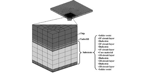 finite element model of a substrate for fcbga package download