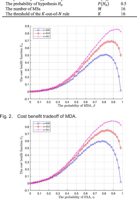 Figure 2 From Cost And Benefit Tradeoff Of Ssdf Attack In Cooperative Spectrum Sensing In