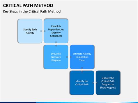 Critical Path Method PowerPoint And Google Slides Template PPT Slides