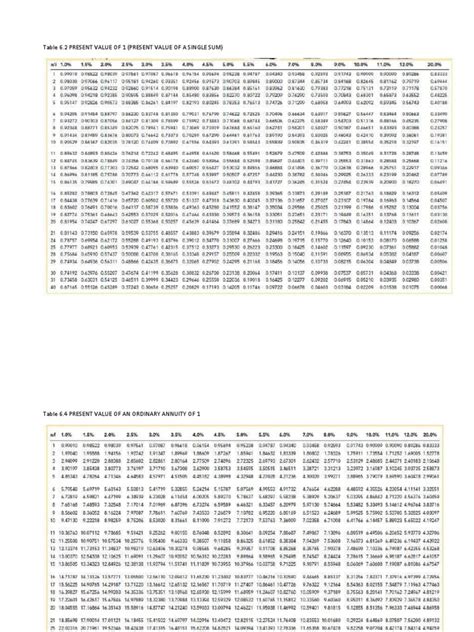 Table 62 Present Value Of 1 Present Value Of A Single Sum Pdf