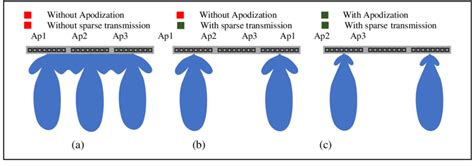 Sidelobe Interference Reduction Steps A Sidelobe Interference Scheme