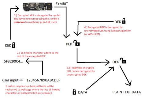 Key Management Raspberry Pi With LAN No WAN Encryption Key Security Zymbit Zymkey