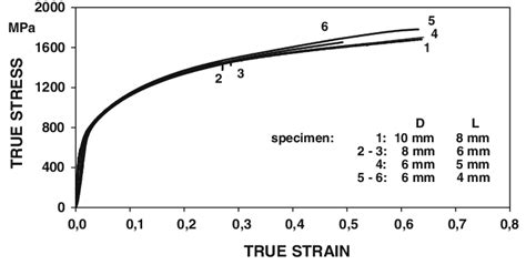 Quasistatic Compression Test The Numbers Indicate The Specimens