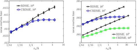 Figure 4 From A Convergent Reaction Diffusion Master Equation