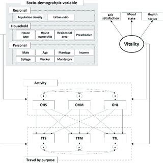 Structure Of The Final SEM Download Scientific Diagram