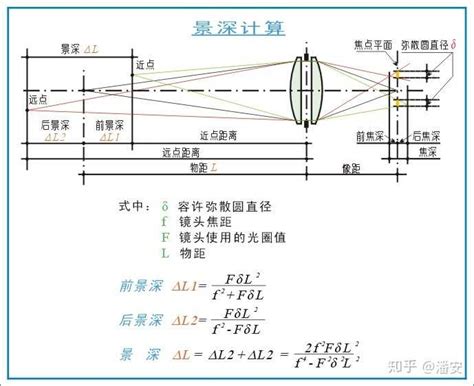 景深的原理是什么？ 知乎