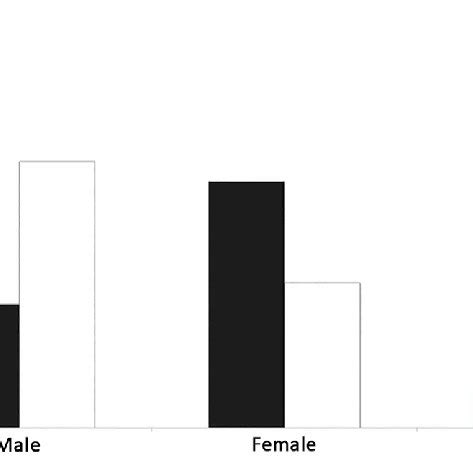 Sex Ratio For Both Species Of Lucifer Gender Early Stages Of Download Scientific Diagram