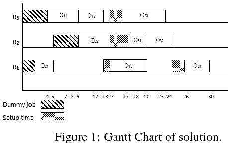 Figure From Flexible Job Shop Scheduling Problem With Sequence Dependent Setup Times Using
