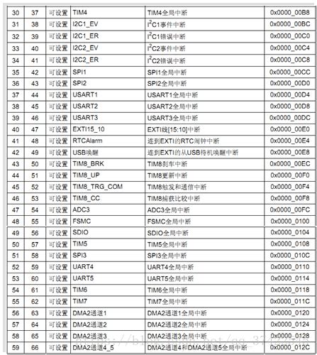 Stm32 F103 中断理解f103 总中断 宏 Csdn博客