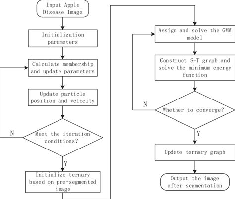 apple disease image segmentation algorithm of the overall process flow