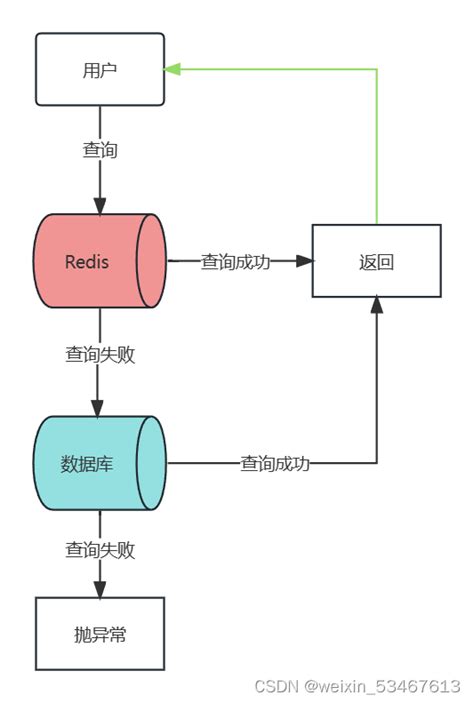 redis 缓存更新策略 java 使用 redis缓存用户信息 如果用户信息更新了怎么办 csdn博客