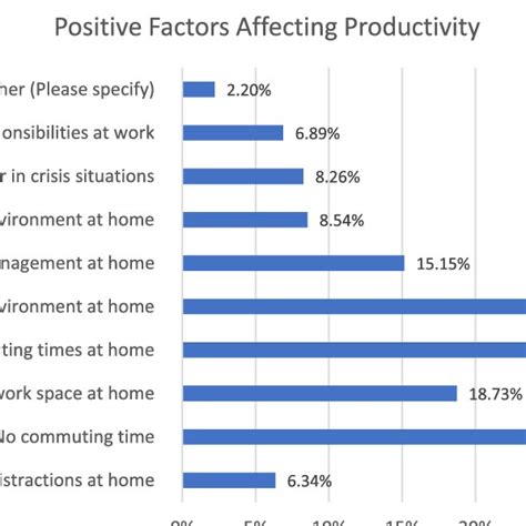 Factors Positively Affecting Productivity Download Scientific Diagram