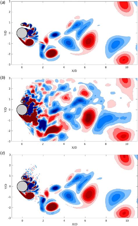 Original Instantaneous Vorticity Field From A The Numerical
