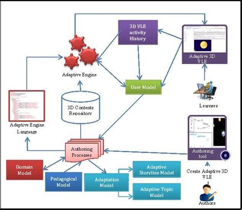 Conceptual Framework For Adaptive 3d Vle Download Scientific Diagram