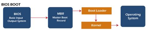 What Is UEFI And How It Differ From BIOS Javatpoint
