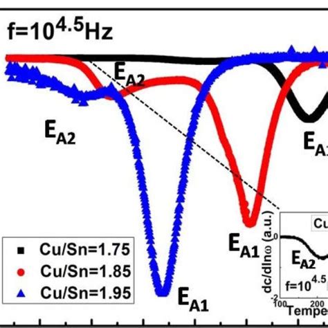 Temperature Dependent Admittance Spectra Of Cztsse With The Cu Sn
