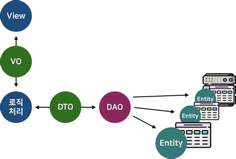 entity dto dao vo