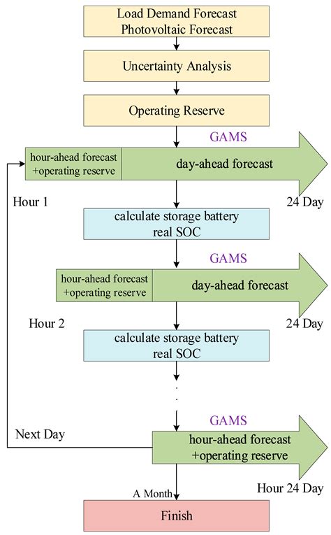 energies free full text optimal dispatching of smart hybrid energy