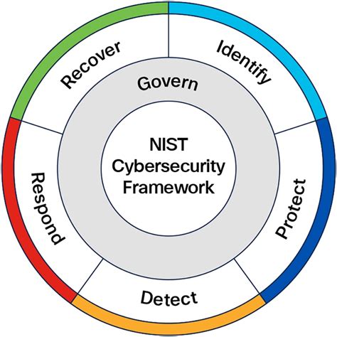 Framework Mapping Cisco Secure Access For Government Nist Csf 2 0 Solution Guide Cisco