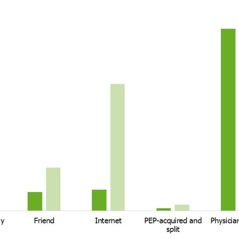 Where Do Men Who Have Sex With Men Acquire Prep N529 Download