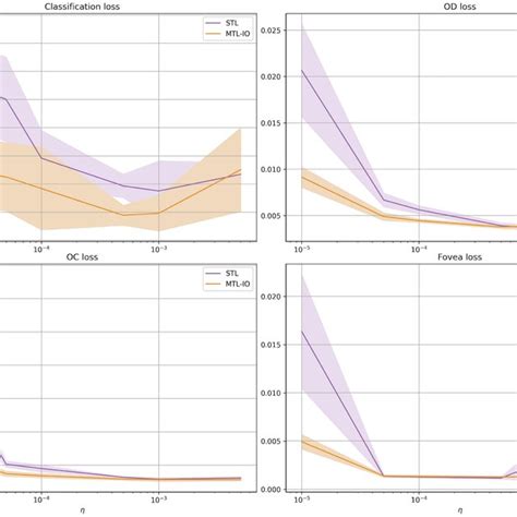loss versus learning rate final loss values as a function of the
