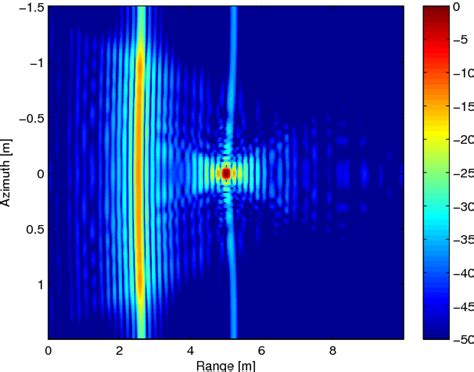 Figure 3 From Optimization Of Ofdm Sar Signals For Range Ambiguity