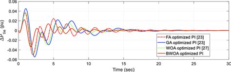 Response Of Incremental Variation In Tie Line Power With Different