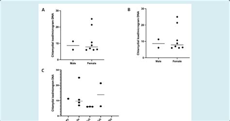 Associations Of C Pecorum Load With Sex BC And Age C Pecorum Load Download Scientific