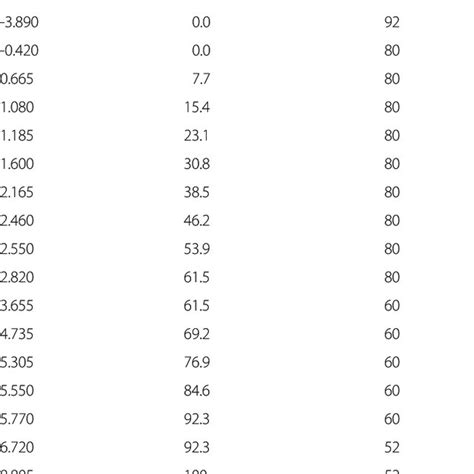 Diagnostic Validity Sensitivity Specificity At Each Cut Off Point