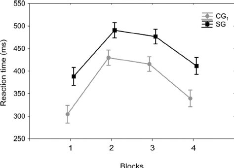 Mean Rts In Experiment 1b Blocks 1 1⁄4 Seq 3 Info Download Scientific Diagram