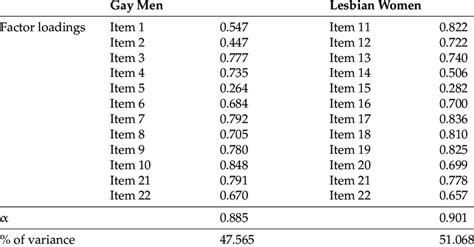 Results Of The Exploratory Factor Analysis Factor Loadings Cronbachs