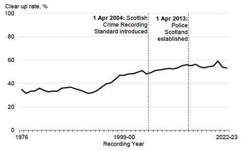 Official Statistics On Clear Up Rates Recorded Crime In Scotland